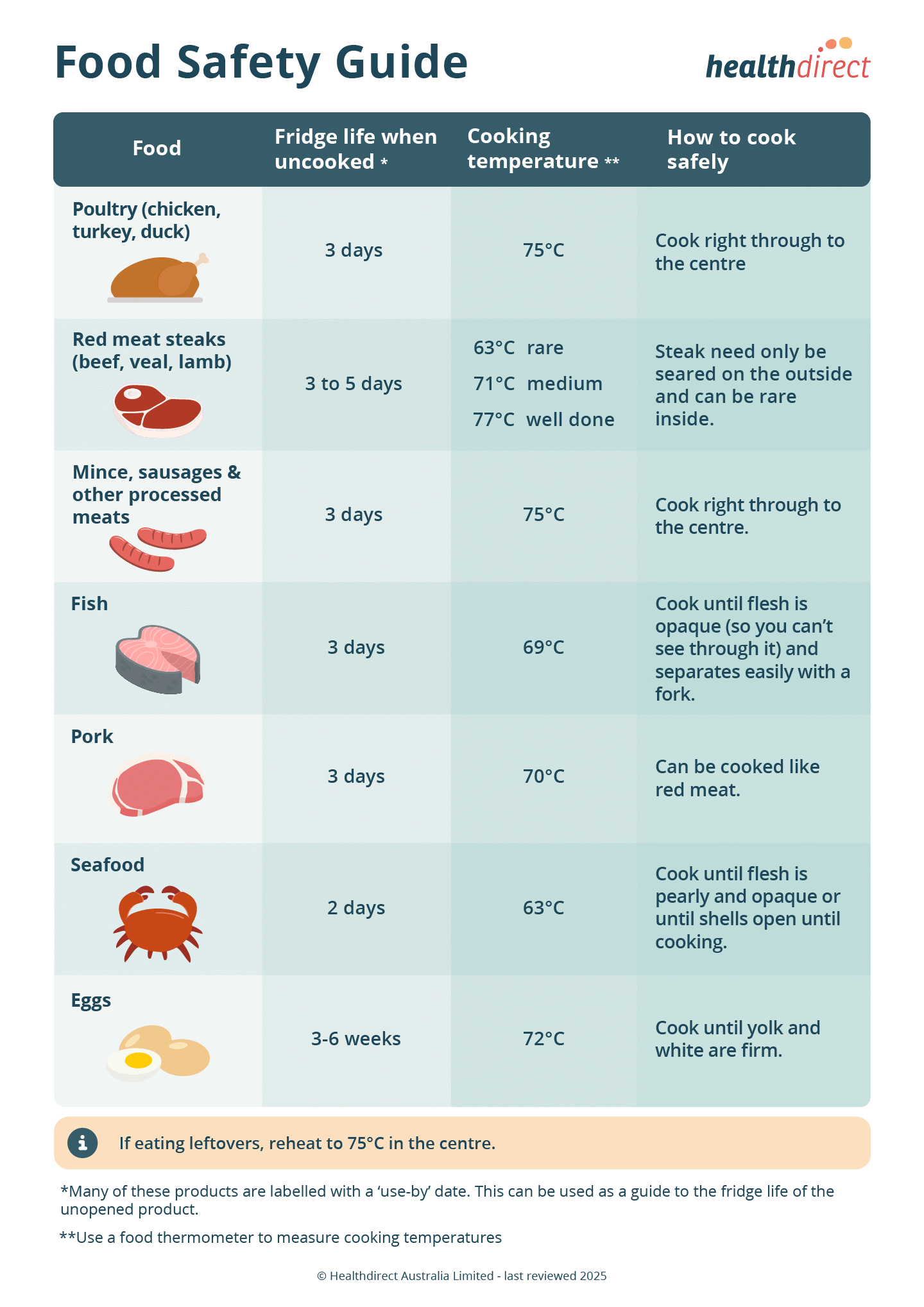 Safe Food Handling Chart FOOD SAFETY INDEX – NammaKPSC