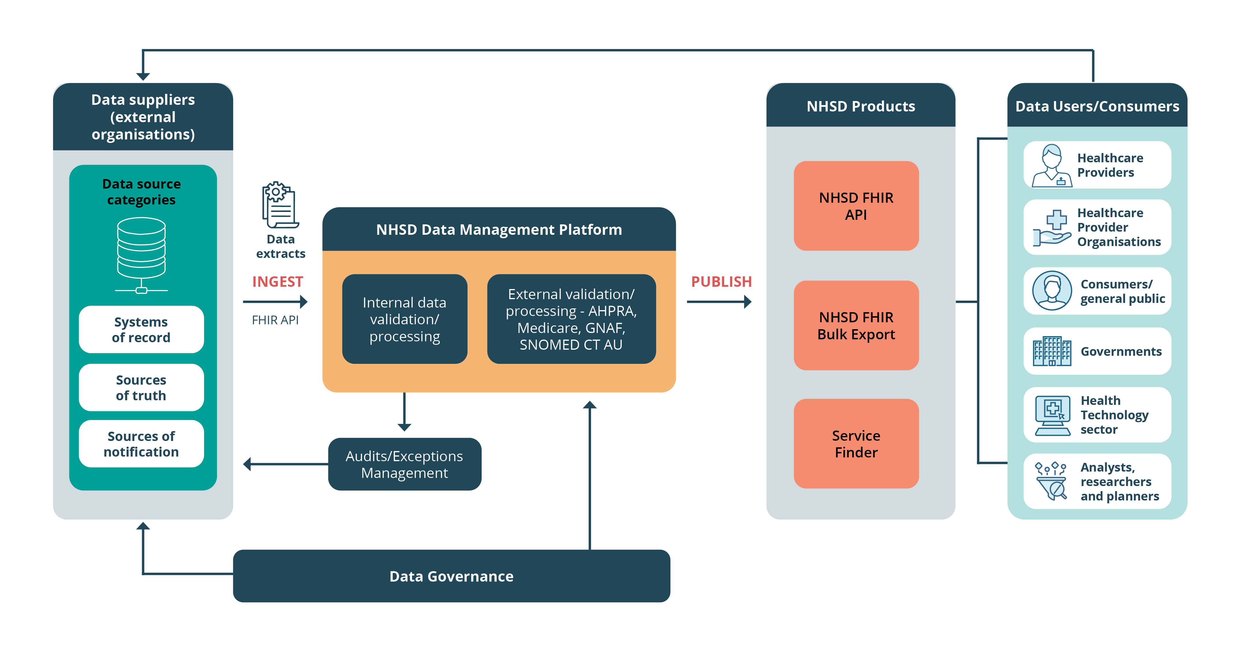 Health Care Data Architecture From Data Lakehouse To Health Data